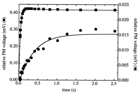 Double Jump Experiments To Monitor The Slow Equilibration Process In Download Scientific