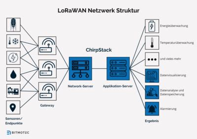 ChirpStack Der Open Source LoRaWAN Server