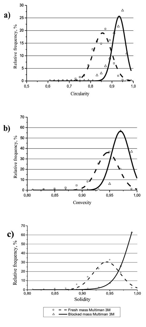 Distribution Of Grains Parameters Circularity A Convexity B And Download Scientific