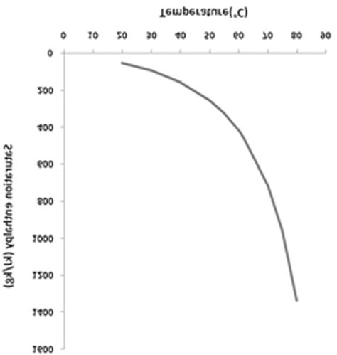 Saturation Enthalpy As A Function Of Temperature Download Scientific