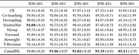 Instance Dependent Label Noise Learning Under A Structural Causal Model