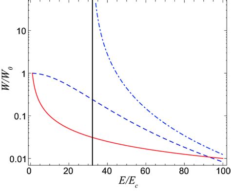 Normalized Nucleation Barrier Ww0 As A Function Of The Applied Download Scientific Diagram