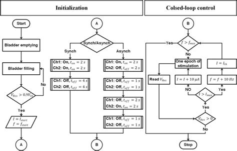 Representative Diagram Of The Proposed Closed Loop Control System The