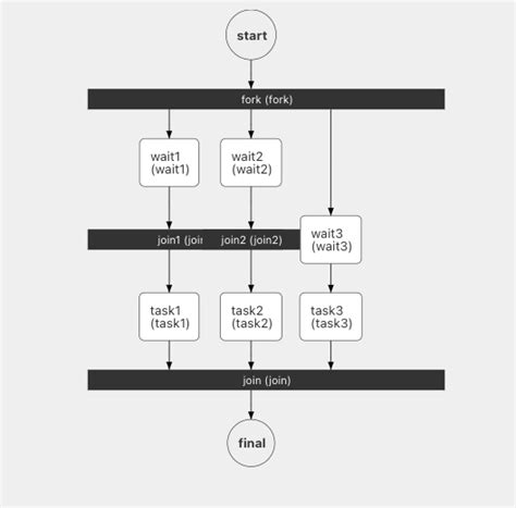 Parallel Join · Issue 3181 · Netflixconductor · Github
