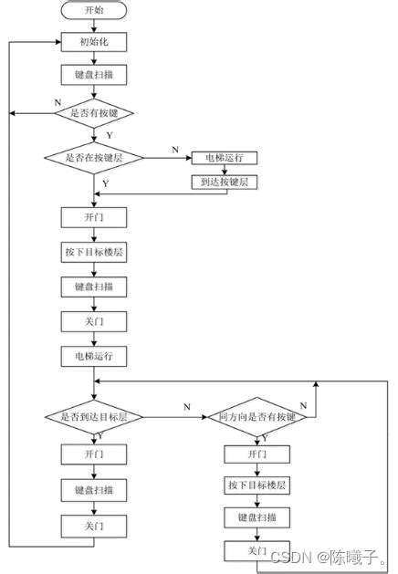 51单片机课设——模拟电梯控制系统 模拟电梯控制系统设计 csdn博客
