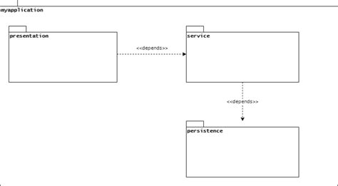 Introduction To Archunit Baeldung