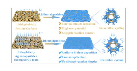 Facile Replacement Reaction Enables Nano Ag Decorated Three Dimensional