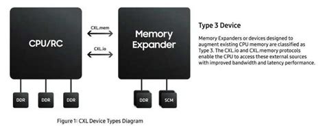 Samsung Cxl Solutions Cmm H Or Memory Module Hybrid Device