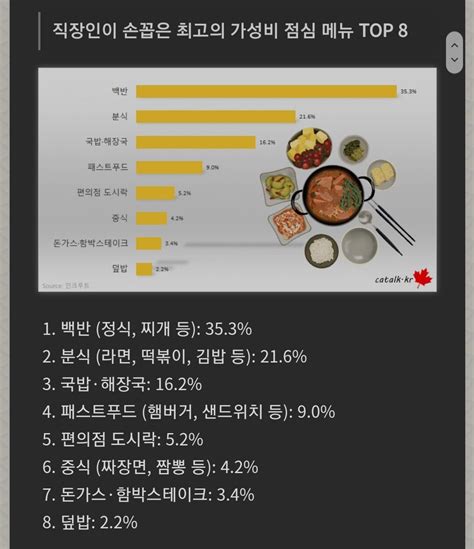 직장인이 뽑은 최고의 가성비 점심메뉴 순위 유머 움짤 이슈 에펨코리아