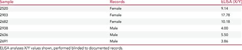 Summary Table Showing Antibody Based Distinguishing Of Female From Male Download Scientific