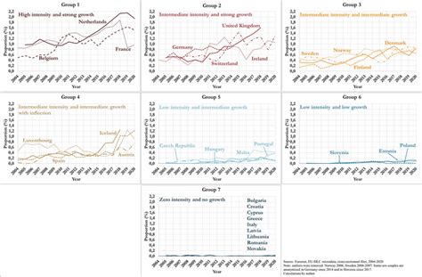 Classifying Proportions Of Same Sex Cohabiting Couples Across 31 Download Scientific Diagram