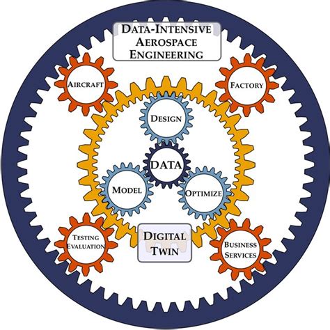 Schematic Overview Of Data Driven Aerospace Engineering Download Scientific Diagram