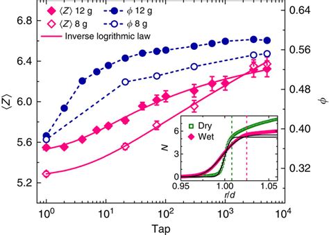 Compaction Curves The Main Panel Shows The Compaction Curves For Both