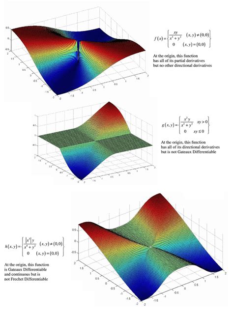 2 Gateaux And Frechet Derivative Examples Download Scientific Diagram