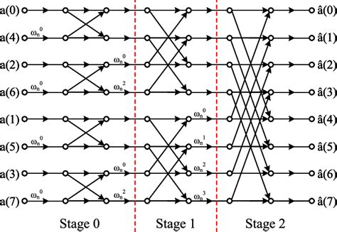 Figure 1 From Instruction Set Accelerated Implementation Of Crystals