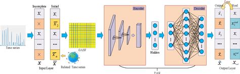 Figure 1 From Missing Data Imputation Model Based On Improved Dae For Leo Satellite Network