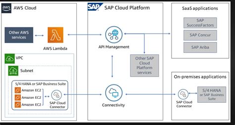 Abhishek Minumula On Linkedin Cloudintegration Aws Sap Digitalecosystem Cloudcomputing