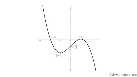 Curve Sketching In Calculus Step By Step Guide W 6 Examples