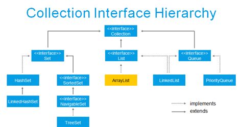 Collections In Java In Java The Javautilcollection By Serxan