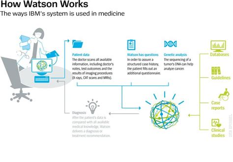 Watson Ibm Healthcare