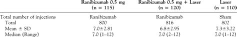 Number Of Ranibizumabsham Injections Received Safety Set Download Table