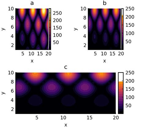 Common Zscale For Contour Subplots General Usage Julia Programming