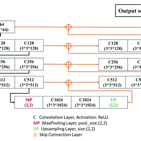 3 Layer Segnet Architecture Download Scientific Diagram