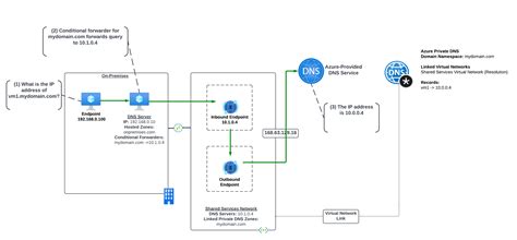 Dns In Microsoft Azure Part 3 Azure Private Dns Resolver Journey Of The Geek