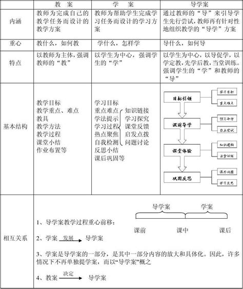 教案、学案、导学案的区别与联系 1word文档在线阅读与下载无忧文档