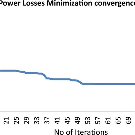 Convergence Curve For Minimization Of Voltage Deviation With 100