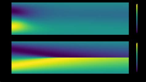 Two Solutions For The Time Dependent One Dimensional Burgers Equation Download Scientific