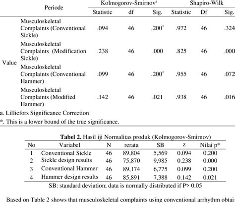 Output Of SPSS Results From The Test Of The Normality Of Workers Download Scientific Diagram