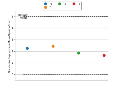 Deep Noise Suppression Mean Opinion Score DNSMOS PyTorch Metrics Documentation