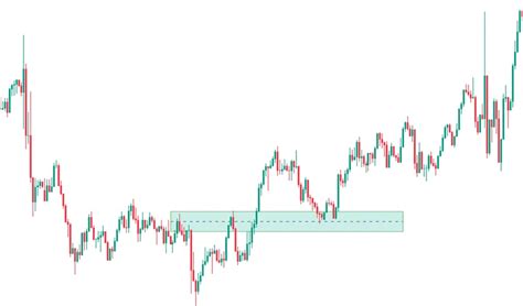 Breaker Block SMC And ICT Trading Concept