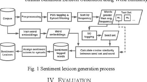 Figure 1 From Sinhala Sentiment Lexicon Generation Using Word Similarity Semantic Scholar
