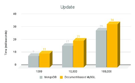 execution times for the update operation download scientific diagram