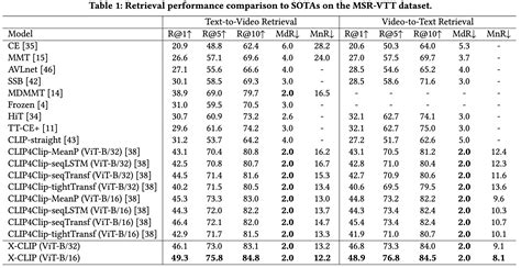 X Clip End To End Multi Grained Contrastive Learning For Video Text Retrieval Qiang Zhang