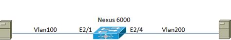 Nexus Switch ELAM Overview Cisco