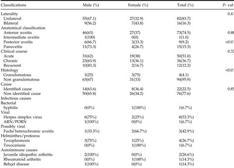 Types And Classification Of Uveitis In Patients Attending