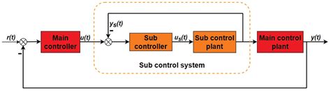 A Temperature Control Algorithm For Lithography Machine Based On Generalized Predictive Control