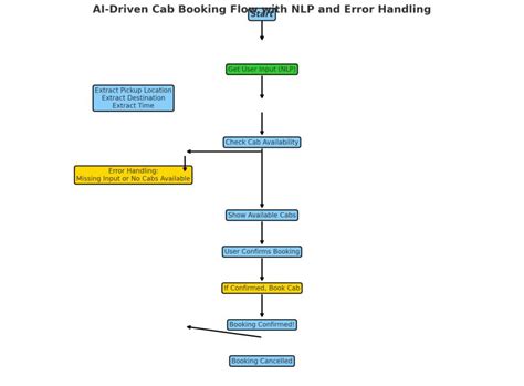 Abhisek Singh On Linkedin Aiagent Cabbooking Aiinnovation