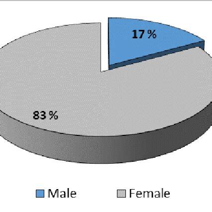 Distribution Of Respondents By Sex Source Authors Download Scientific Diagram