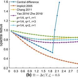 Stability Property Results Of Spectral Radius For Several Integration Download Scientific