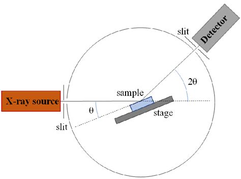 2 Schematic Representation Of A Bragg Brentano X Ray Diffractometer Download Scientific
