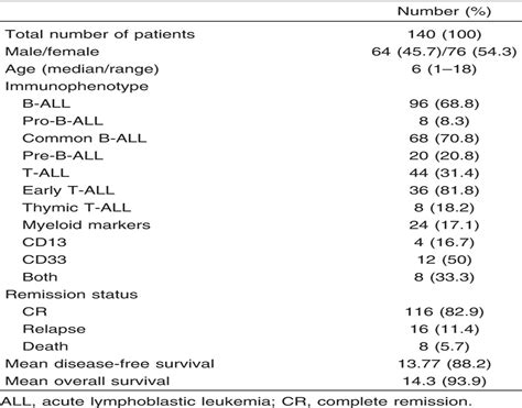 Wilms Tumor Gene Wt1 Expression Levels As Prognostic Mark The Egyptian Journal Of