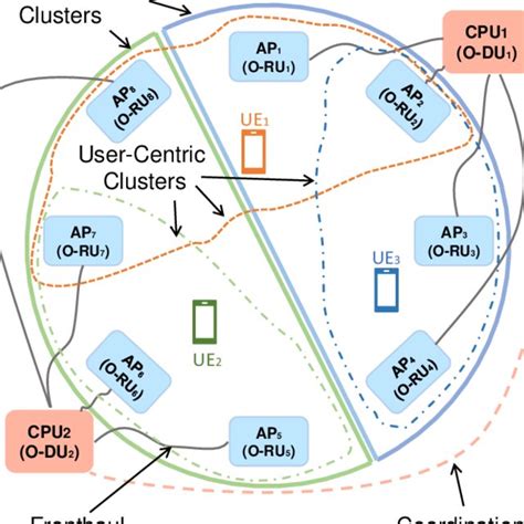 Cell Free System With User And Network Centric Clustering And Multiple Download Scientific