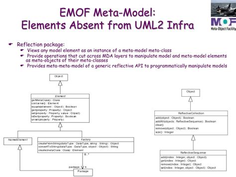 Ppt Mof Meta Models And Uml Profiles Powerpoint Presentation Free Download Id352914