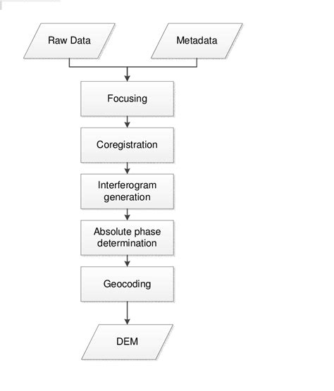 1 Flowchart Of A Typical Insar Processing Chain Finalized To The Dem Download Scientific