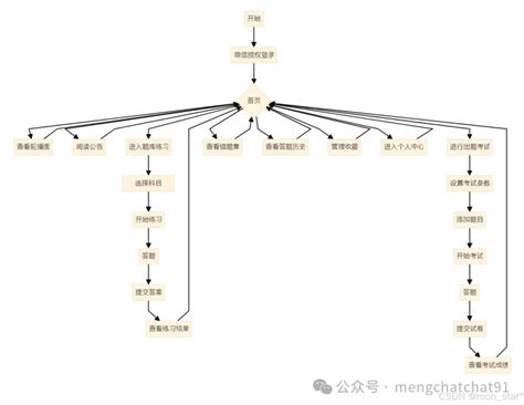 微信答题小程序产品研发 用户操作流程设计 用户操作流程图 csdn博客
