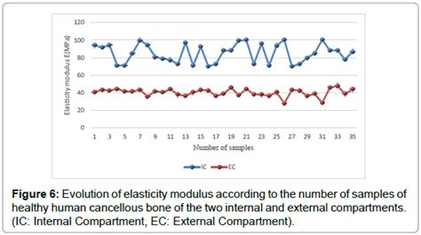 Elasticity Behaviour Of A Healthy And Osteoarthritic Human KneeÃ